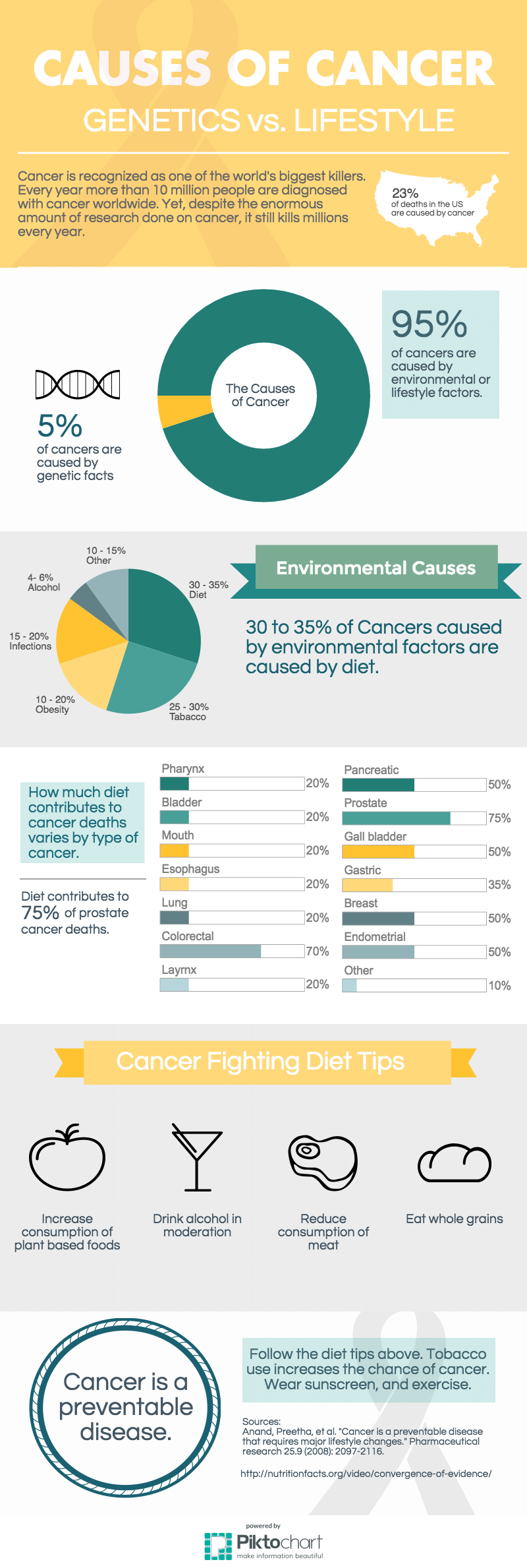 Causes of Cancer: Genetics vs. Lifestyle {Infographic}
